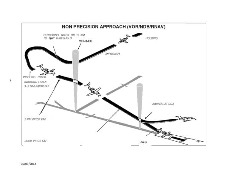 Non-Precision Approach (NPA Explained: Approaches in Aviation