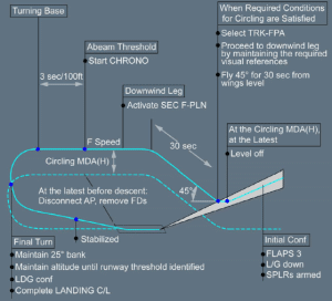 A320 Circling Approach Procedure Guide | Airbus FCTM-Based