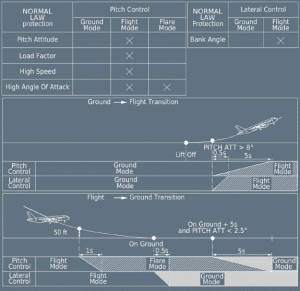 Airbus A320 Normal Law Explained: Flight Control Logic & Protections