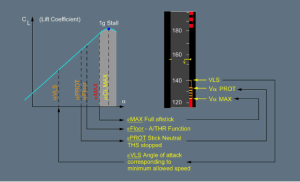 Airbus A320 Normal Law Explained: Flight Control Logic & Protections