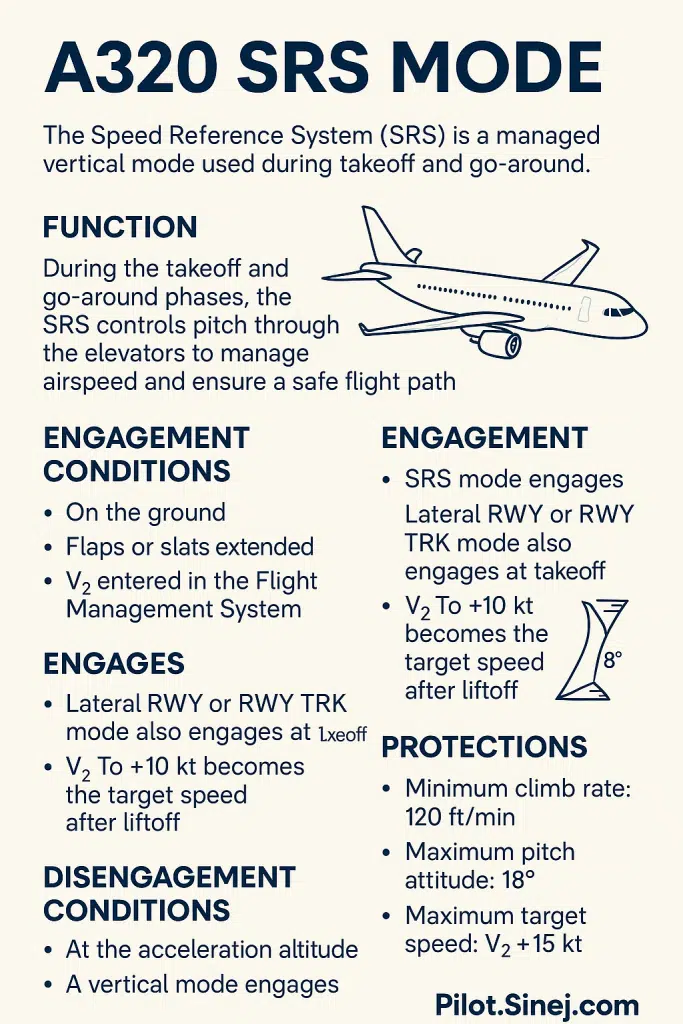 Airbus A320 SRS (Speed Reference System) Mode: Takeoff and Go-Around ...